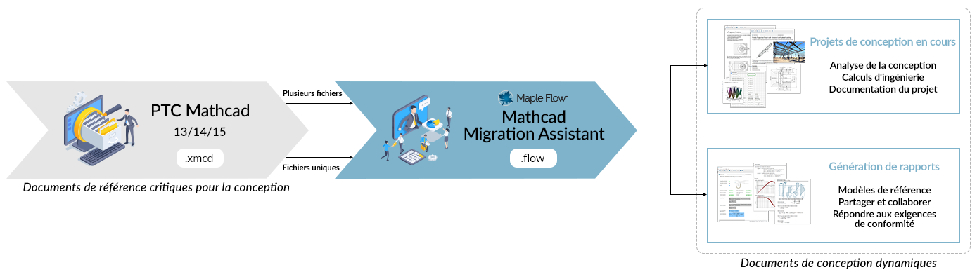 Maple Flow constitue une alternative à PTC ® Mathcad Prime ® pour ceux ...